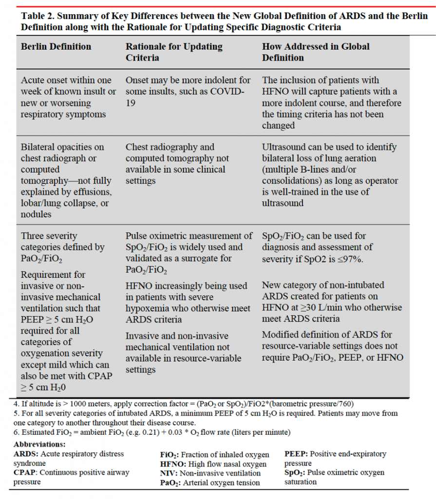 [Blue Journal发表论文]：新的全球ARDS定义 | 中国病理生理学会危重病医学专业委员会
