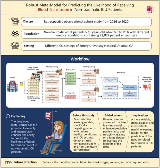 [ICU Management & Practice]: 人工智能赋能预测模型改进输血决策 | 中国病理生理学会危重病医学专业委员会